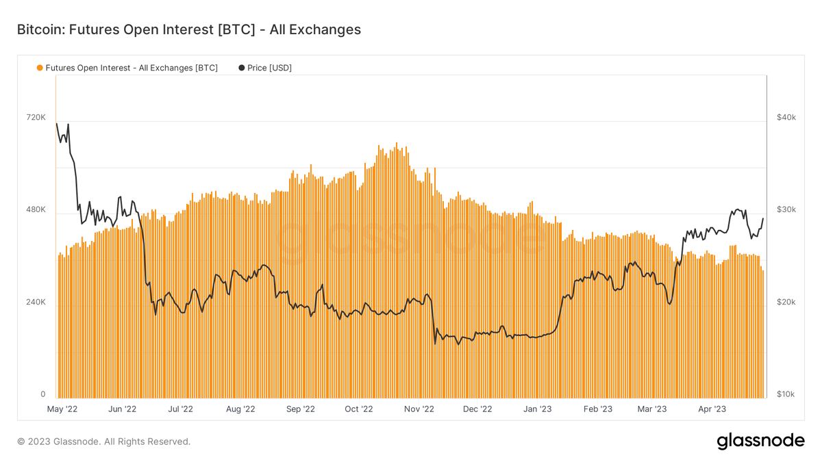ThuanCapital.eth on Twitter: "Dựa theo Glassnode thì tổng Bitcoin Open Futures (số tiền nằm ...