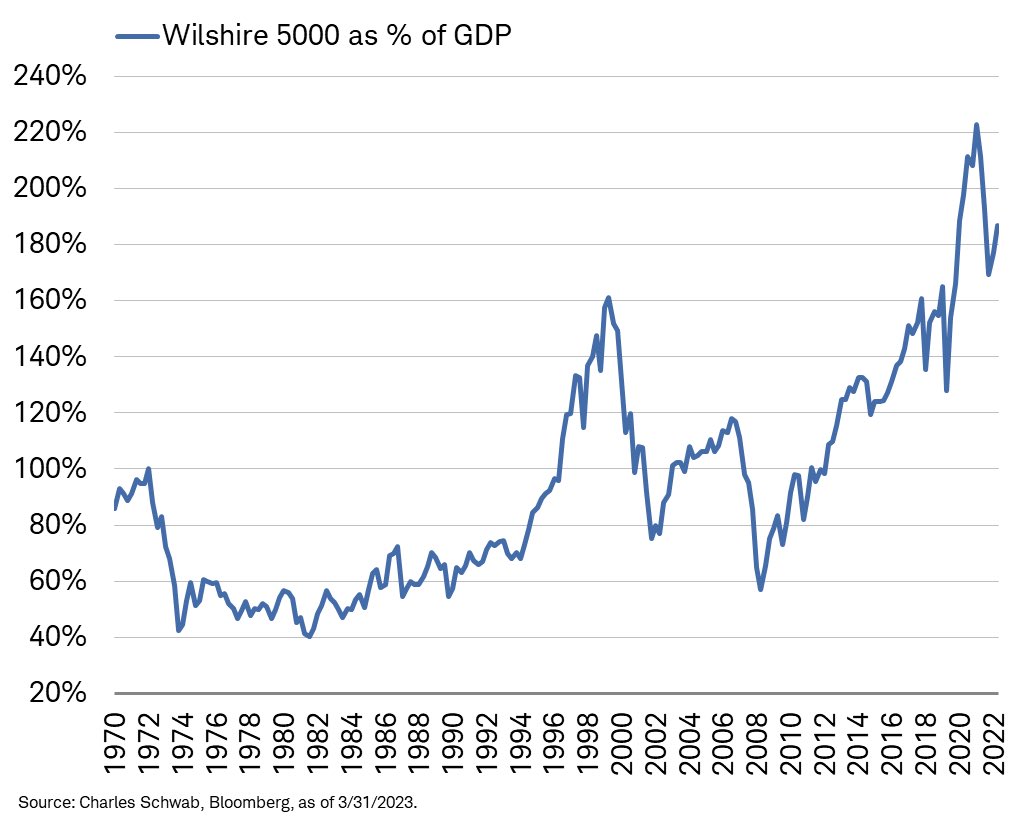 Liz Ann Sonders on Twitter: "Stocks' value (using Wilshire 5000) as a % of GDP reversed higher ...