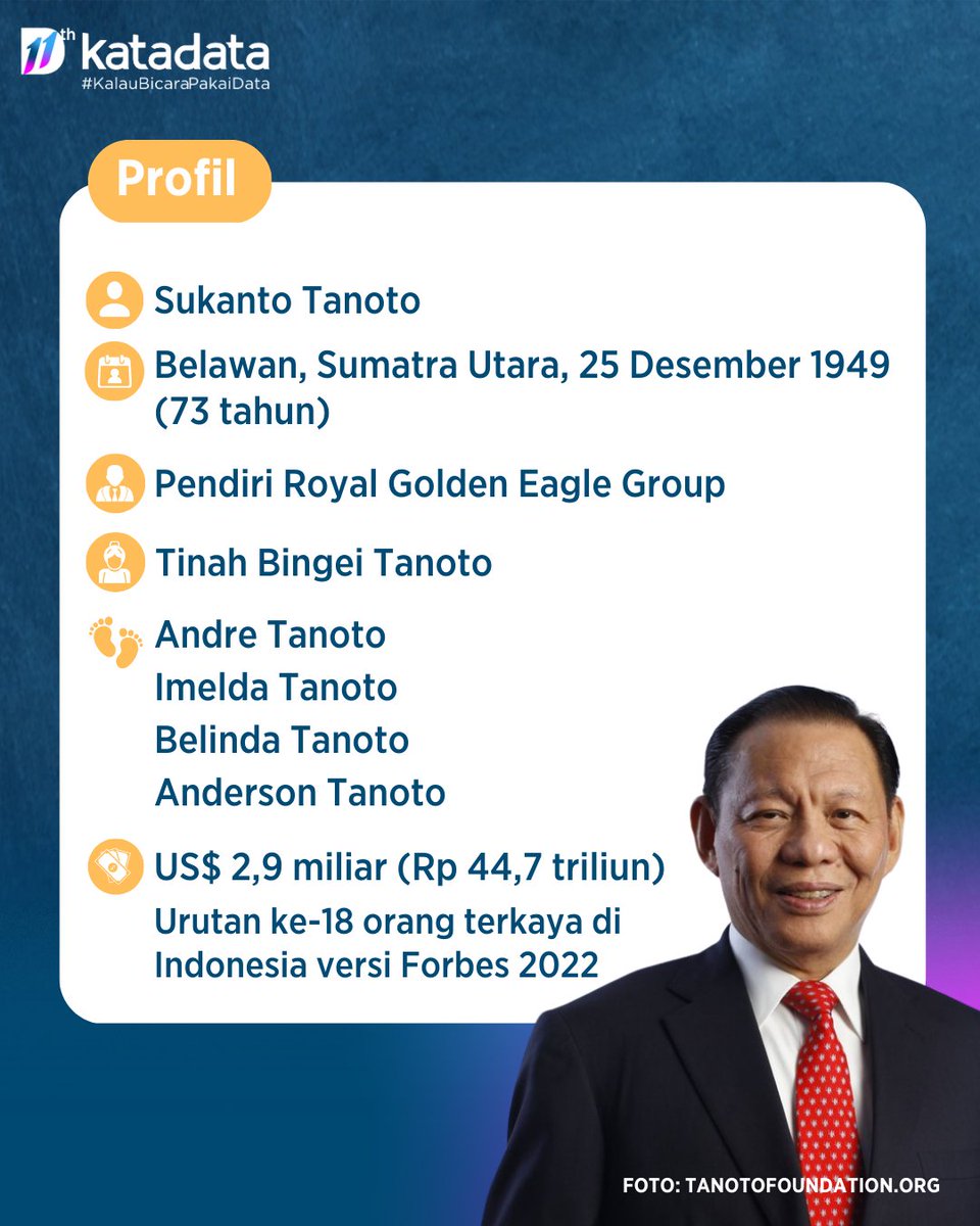 Katadata.co.id on Twitter: "Sukanto telah sukses membangun RGE menjadi konglomerat dengan aset ...