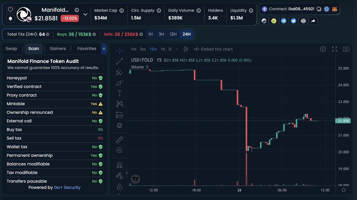 DexCheck on Twitter: "15 hours ago, @cobie unstaked a total of 70K $FOLD ($1.7M). According to ...