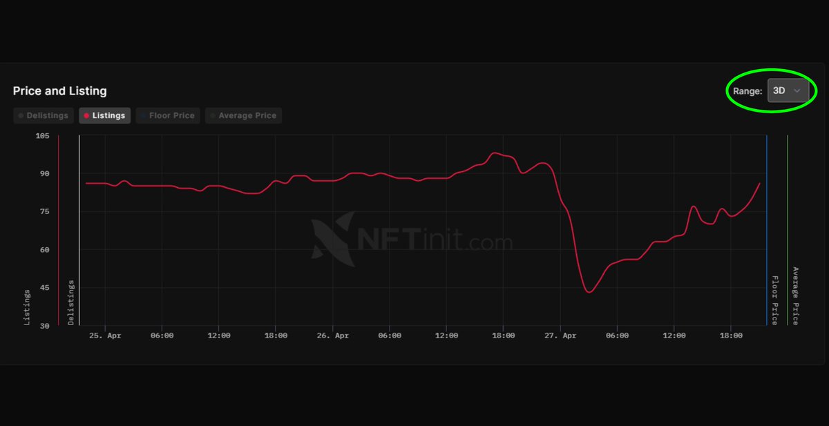 The NFT market is at its lowest but there is still money to be made ...