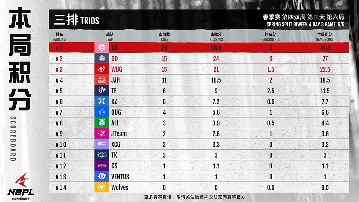 Naraka Esports on Twitter: "NBPL SPRING 2023 BIWEEK 4 TRIOS Day 3 Game 6/6 GG was the highest ...