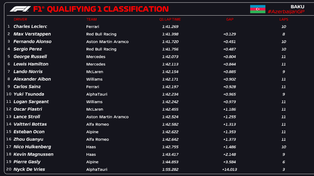 Formula 1 on Twitter: "Q1 CLASSIFICATION Encouraging signs for McLaren and Williams 👀 # ...