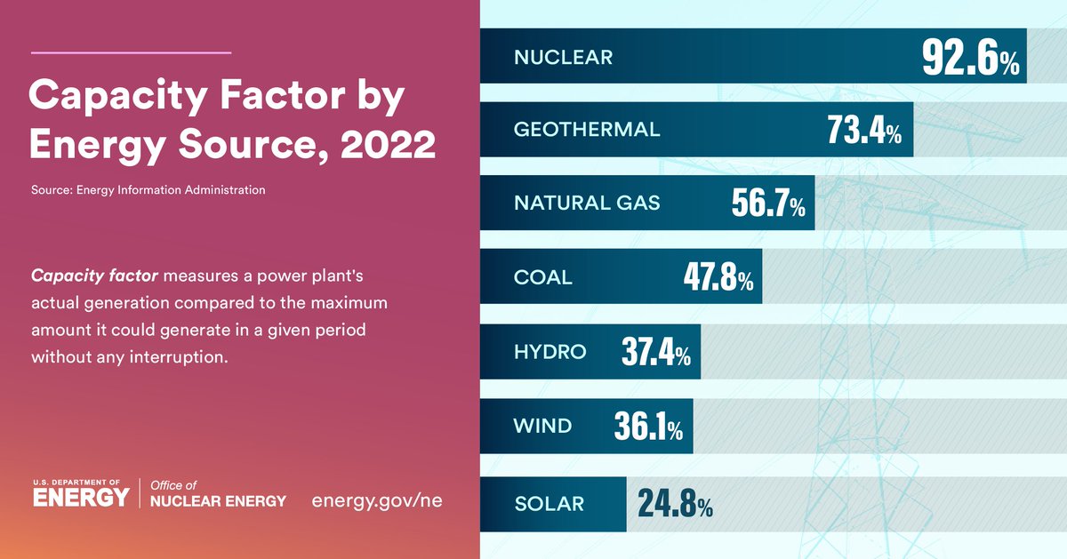 Office of Nuclear Energy on Twitter: "CAPACITY FACTOR is one way the energy industry measures ...