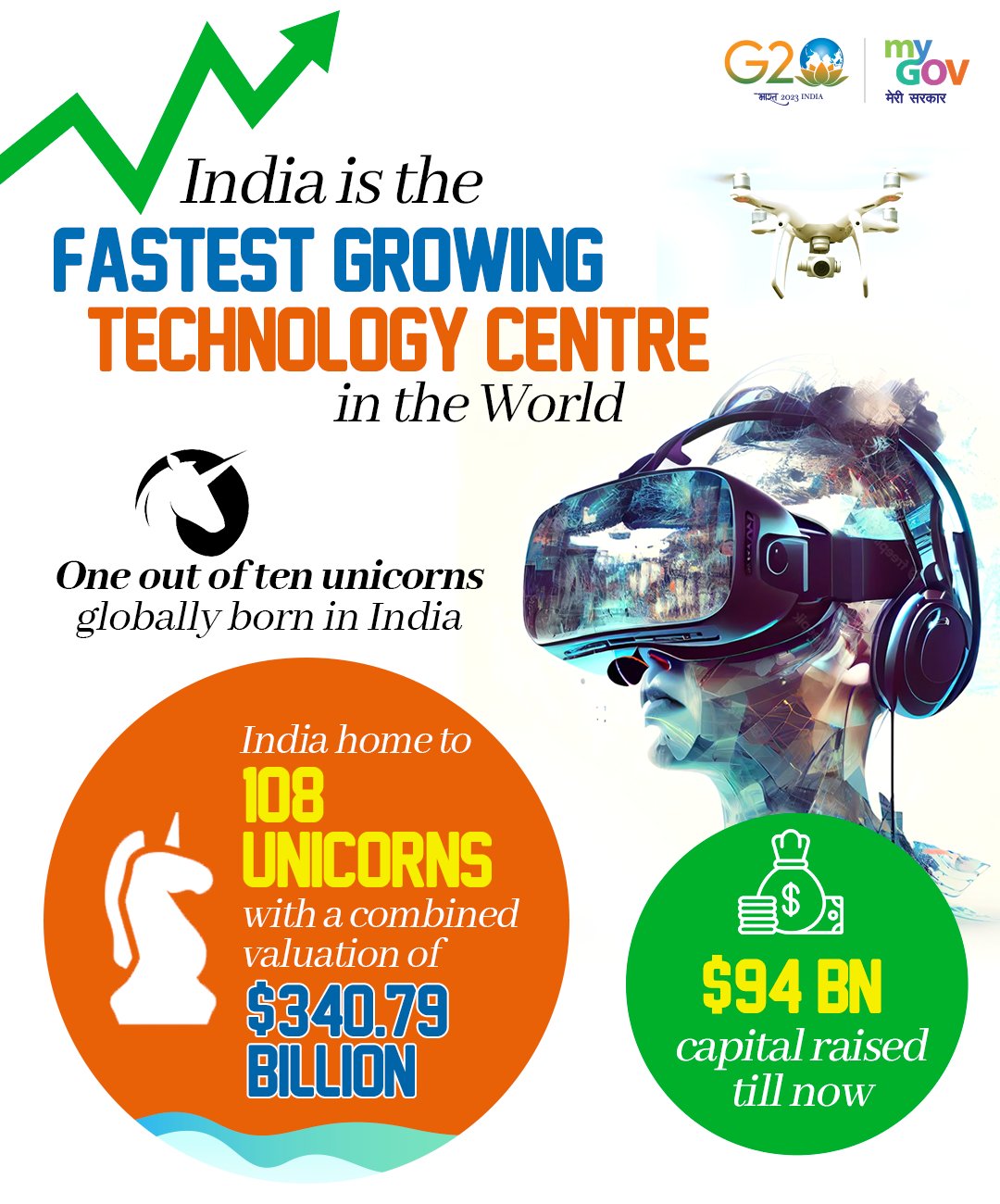 nsitharamanoffice-on-twitter-india-home-to-108-unicorns-with-a