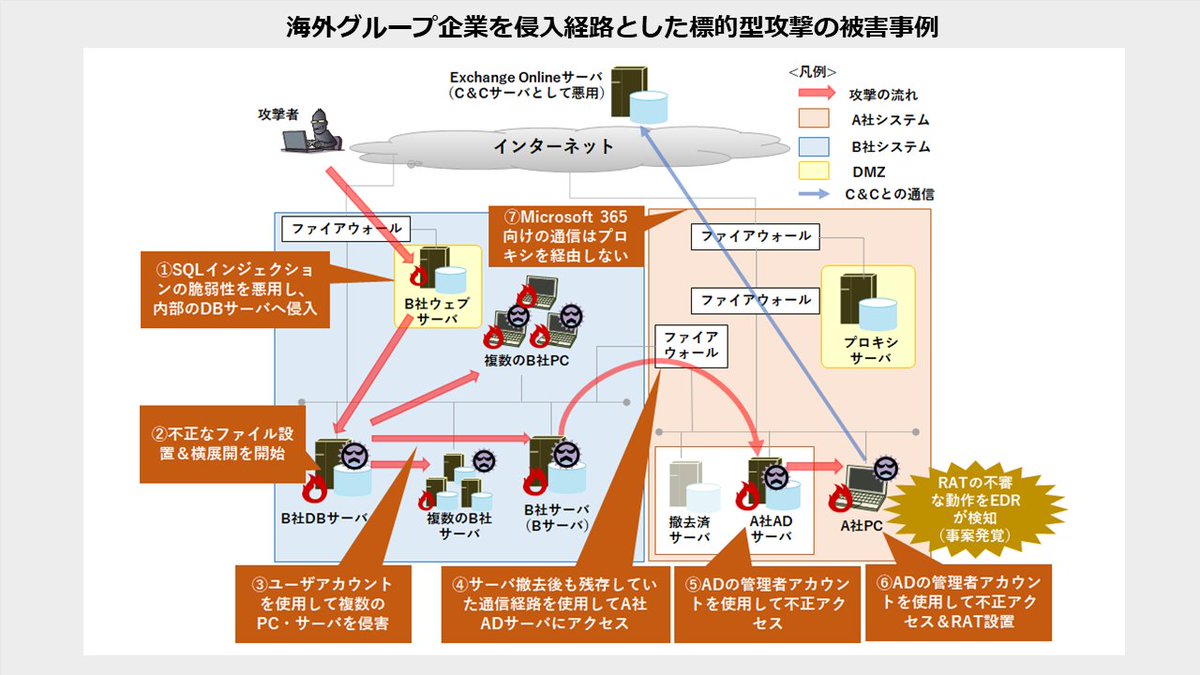 IPA（情報処理推進機構） on Twitter: "J-CSIPの活動レポートを公開しました。今回は海外グループ企業のウェブサーバの脆弱性が悪用され、日本企業のシステムが #不正アクセス の ...