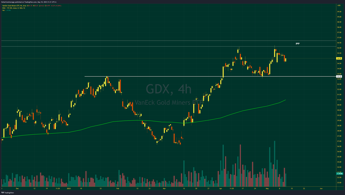FibSixOne8 on Twitter: "$gdx has been consolidating under this gap for 5 weeks."