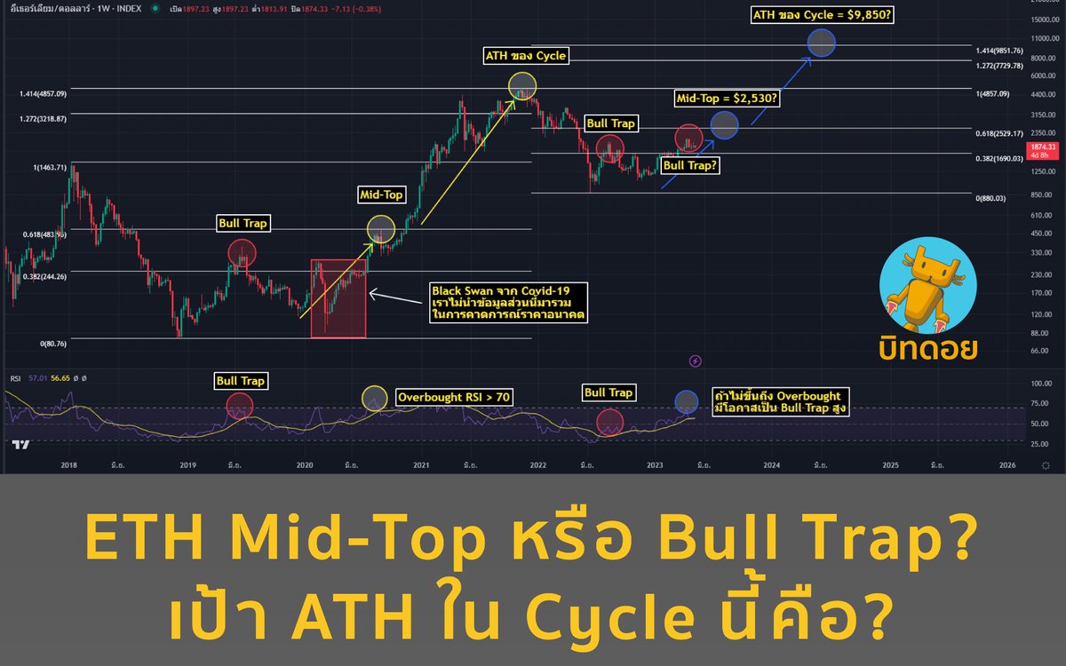 บิทดอย - Bitdroid on Twitter: "ETH Mid-Top หรือ Bull Trap? เป้า ATH ใน Cycle นี้คือ? "Not ...