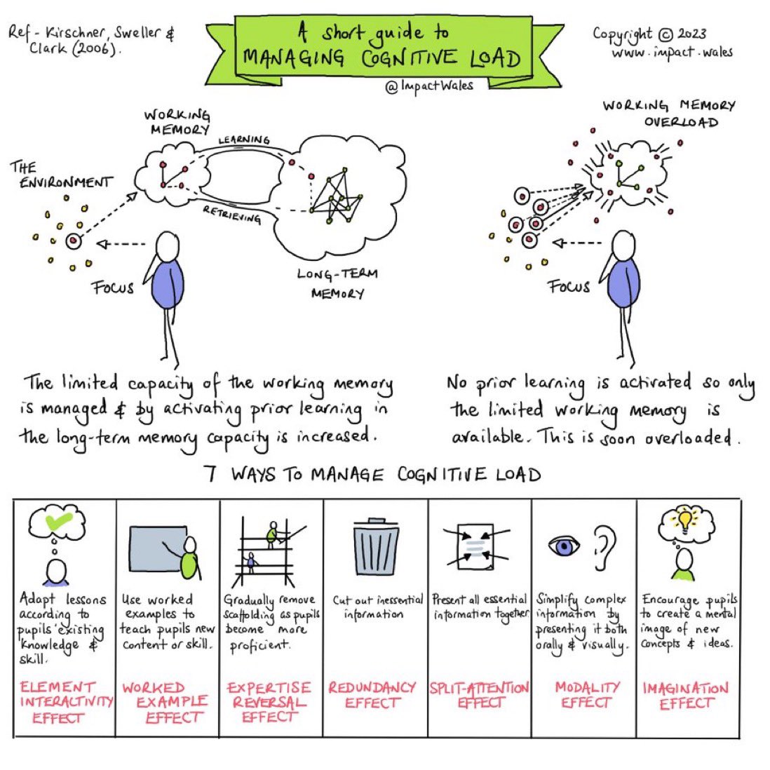 Impact on Twitter: "NEW - Our Short Guide to Managing Cognitive Load. 7 ...