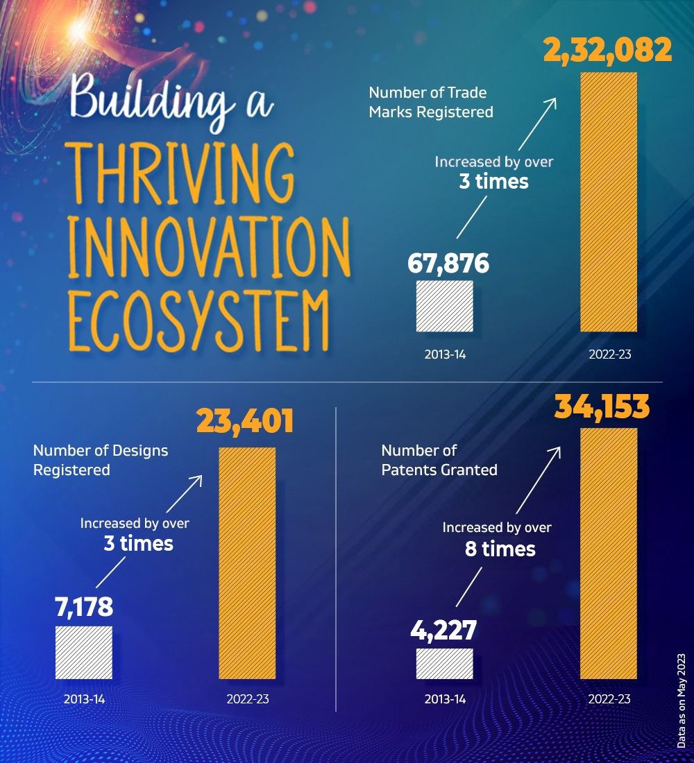 Piyush Goyal on Twitter: "India’s Innovation Renaissance… 🇮🇳 PM @NarendraModi ji’s sustained ...