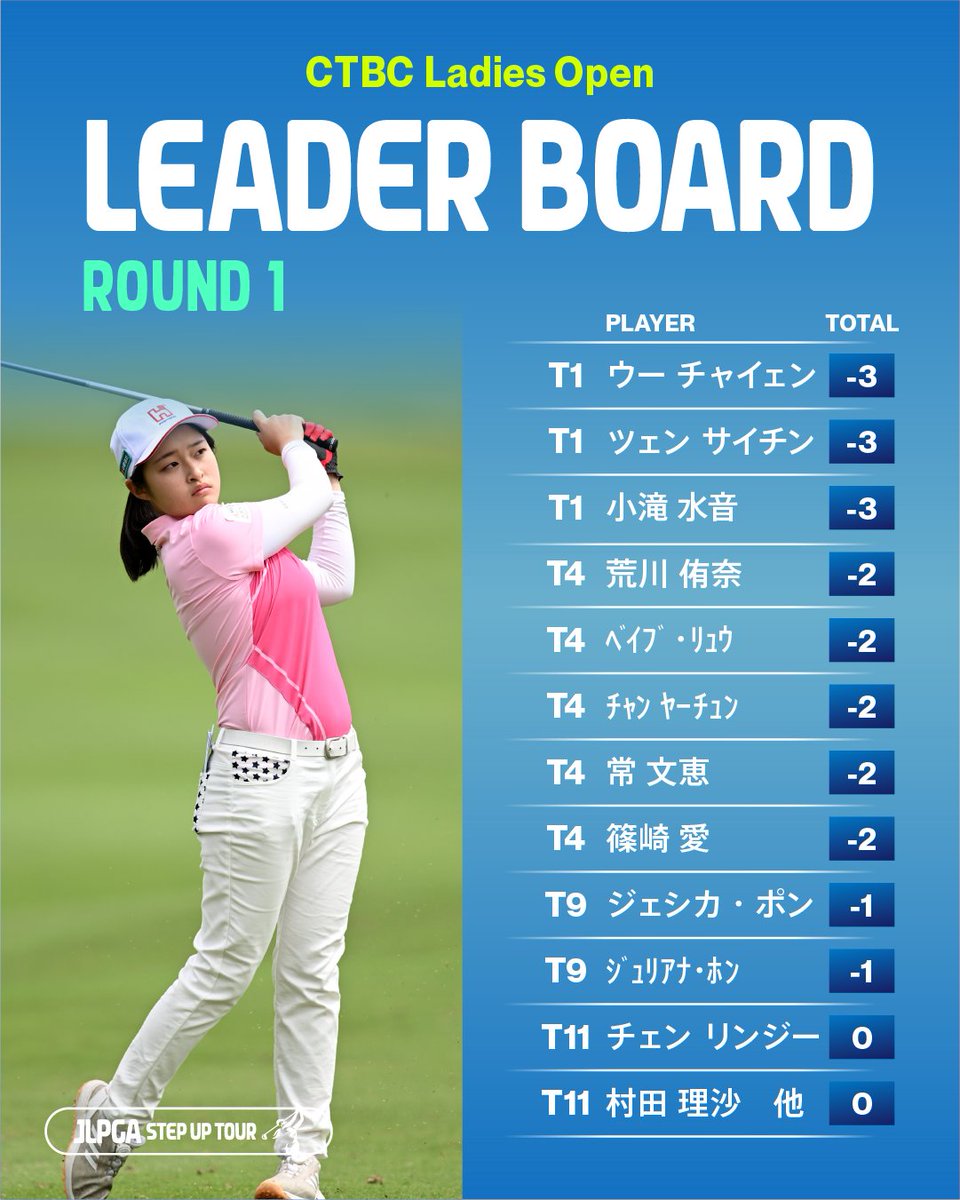 日本女子プロゴルフ協会(JLPGA) on Twitter: "#CTBCレディスオープン 🏆｜#Round1 TLPGAツアー・賞金ランク1位でルーキーの #ウーチャイェン と #小滝水音 ...