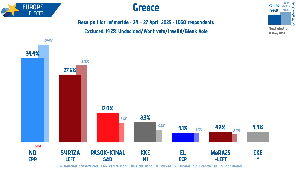 Europe Elects on Twitter: "Greece, Rass poll: ND-EPP: 34% (+1) SYRIZA-LEFT: 28% (+1) PASOK KINAL ...