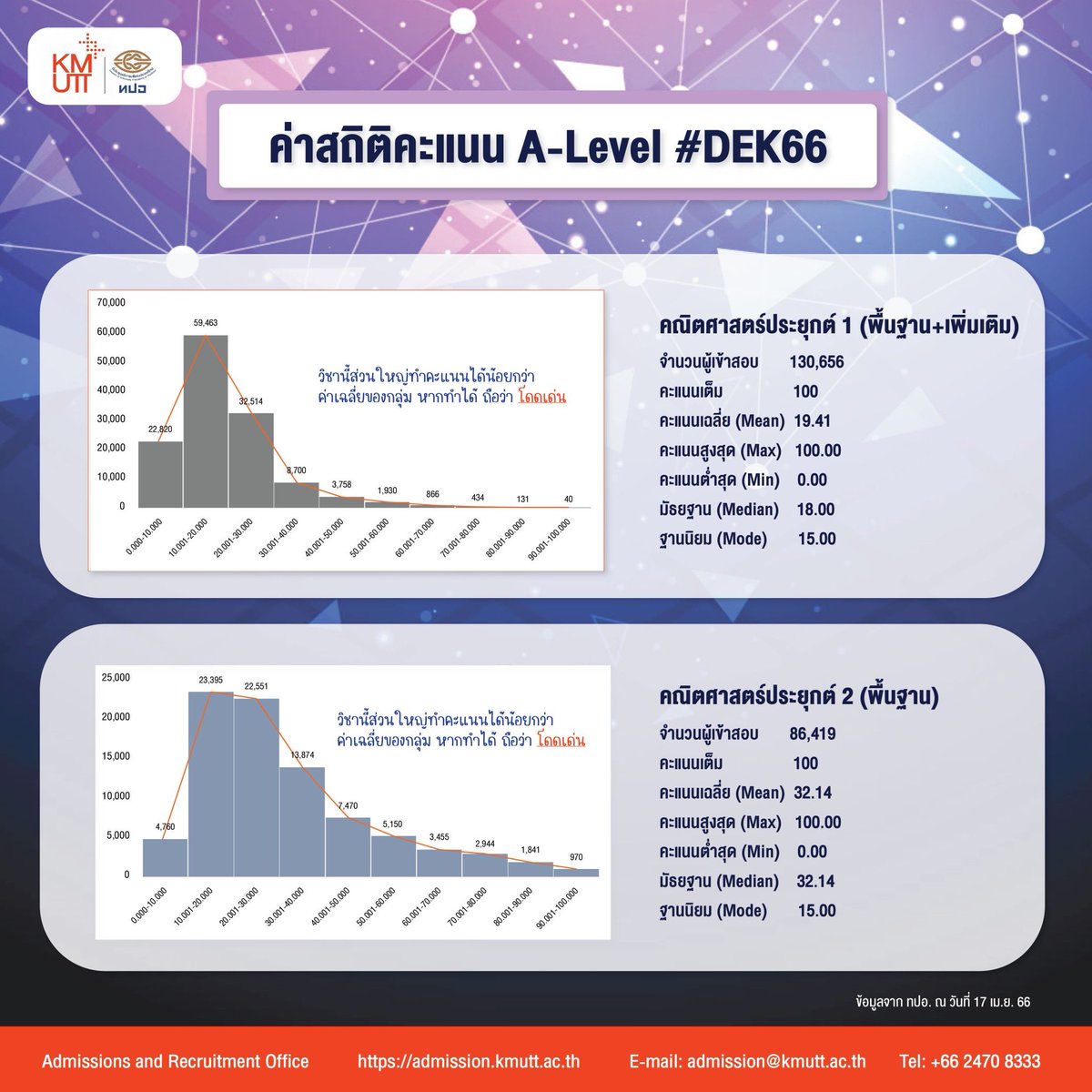 KMUTT2ADMISSION on Twitter: "😲😲 มาแล้ว! ค่าสถิติคะแนน A-Level #DEK66 📍📍 เช็กผลคะแนนกันเรียบร้อย ...
