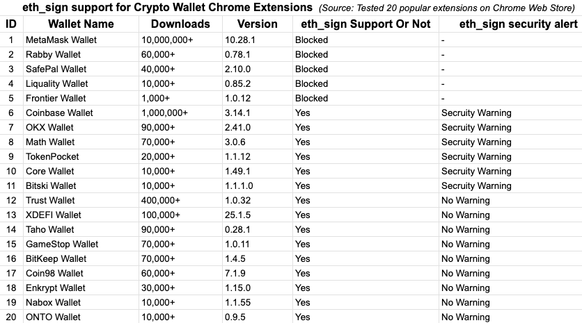 SlowMist on Twitter: "🚨SlowMist Statistics: Web3 Wallet eth_sign Support Situation In the NFT ...