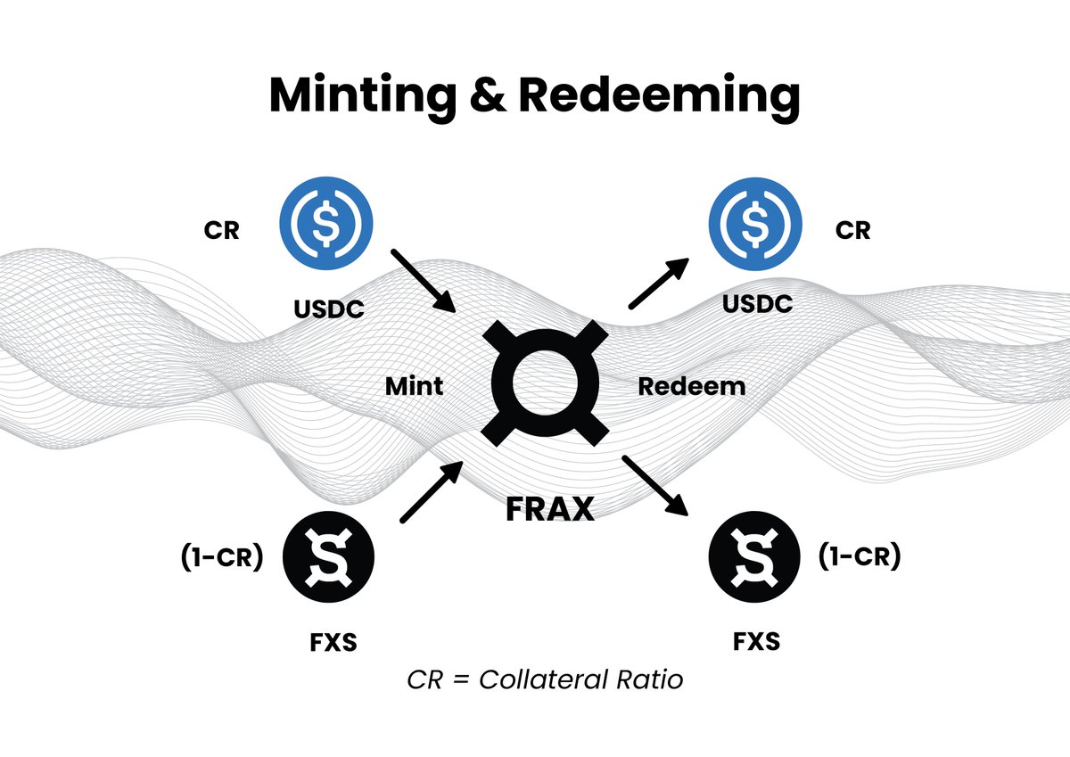 ⚪ @fraxfinance: Deep Dive into the Stablecoin Trinity ⚪ Get a detailed ...