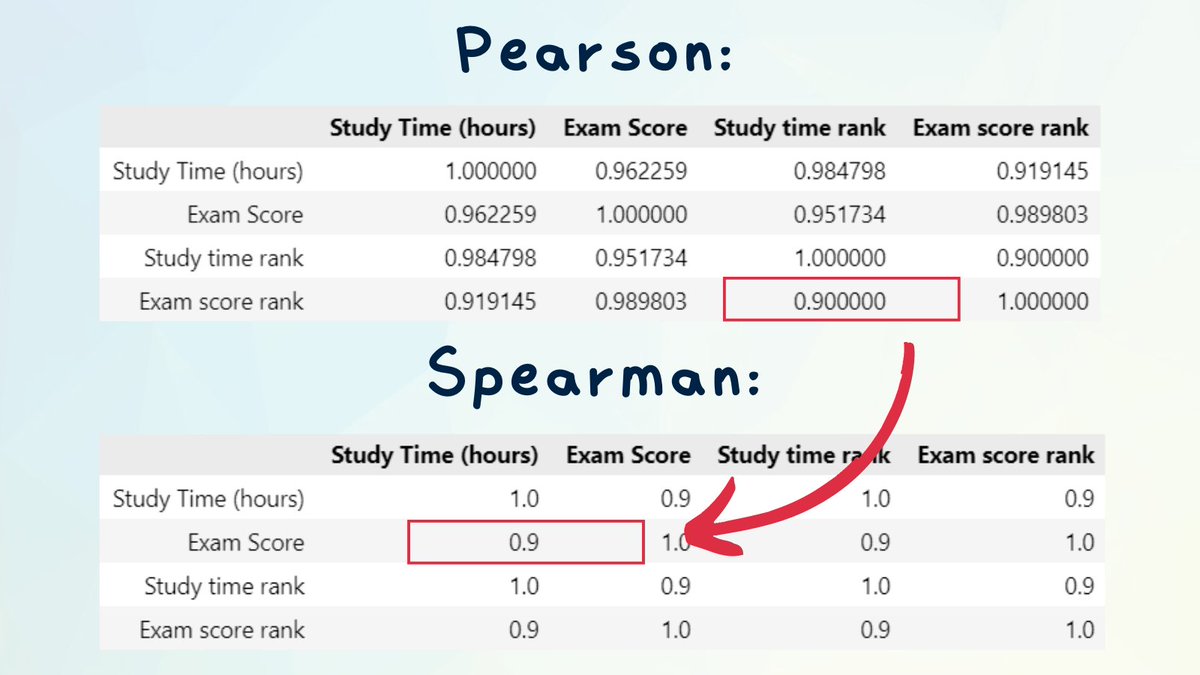 When we talk about correlation, we usually consider Pearson. But there ...