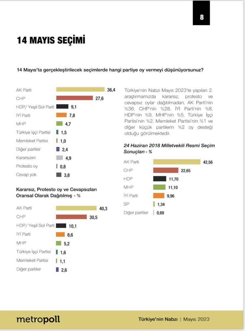 Onedio on Twitter: "MetroPOLL Araştırma: Milletvekilliği: AKP: %40,3 CHP: %30,5 YSP: %10,1 İYİ ...