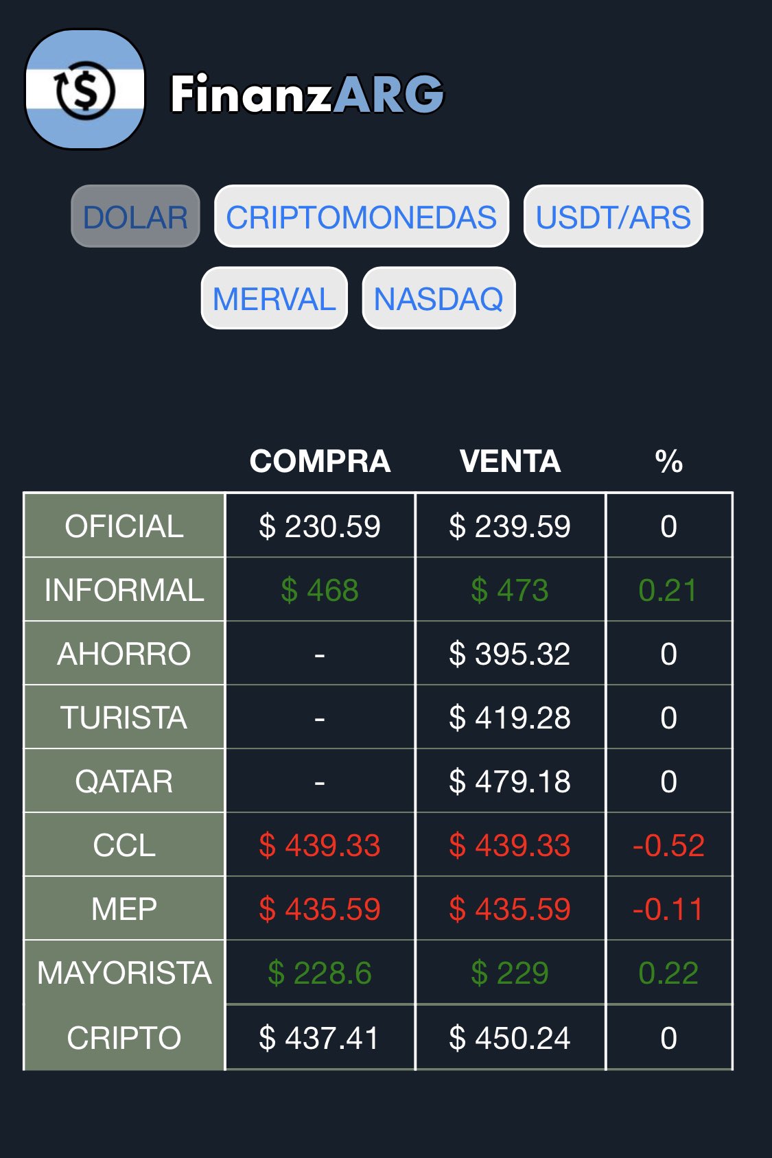 Finanzas Argy 🇦🇷 on Twitter: "@pablocomiranda @ValorDolarBlue Te marca $473 porque está ...