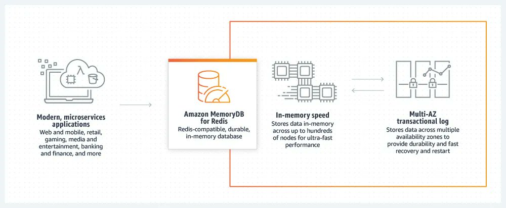 Danilo Poccia on Twitter: "Nice addition! Amazon MemoryDB for Redis now supports IAM ...