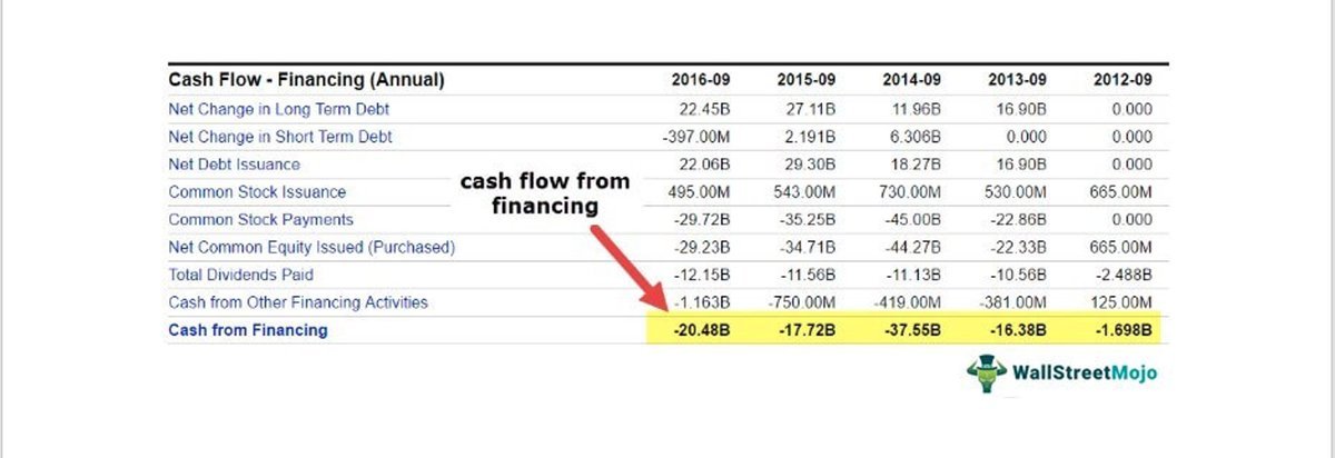 I am an Equity Fund Manager and have an MBA. The Cash Flow Statement is by far the most ...