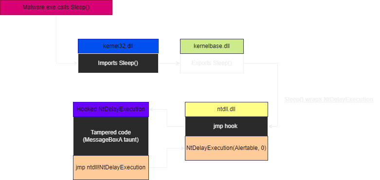 Ptrace Security GmbH on Twitter: "Detecting and Evading Sandboxing through Time based evasion ...