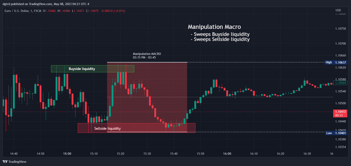 INTRODUCING... 🧵🔥 ICT Macros by @LuxAlgo Covers 8 macros with the ...