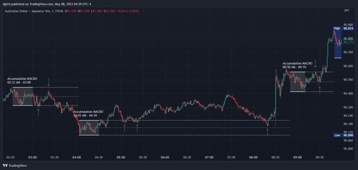 INTRODUCING... 🧵🔥 ICT Macros by @LuxAlgo Covers 8 macros with the ...