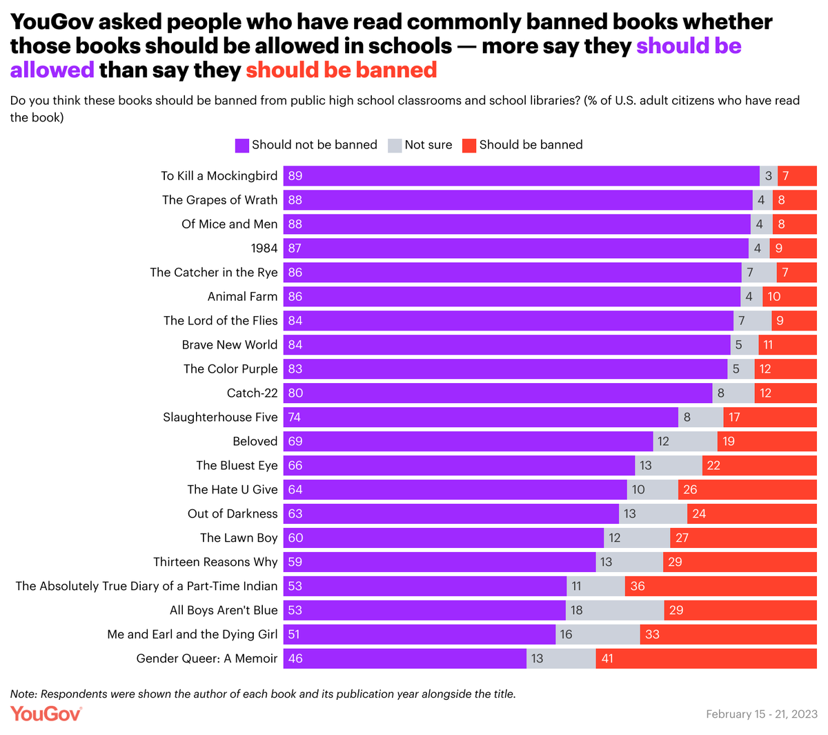 YouGov America on Twitter: "YouGov asked people who have read commonly banned books whether ...