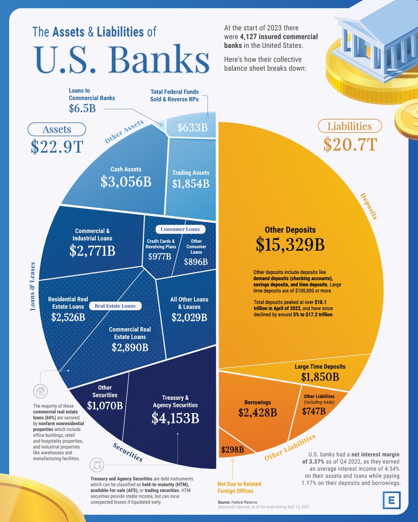 Visual Capitalist on Twitter: "Visualizing the Assets and Liabilities of U.S. Banks 🏦 From ...