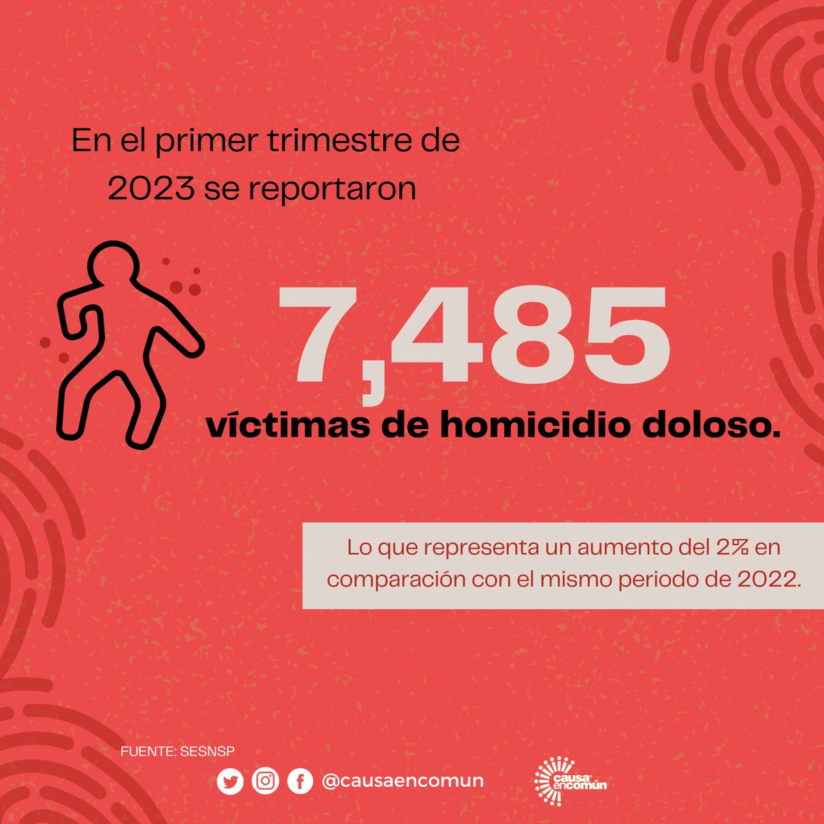 Causa en Común on Twitter: "‼️Entre enero y marzo del 2023 se reportó un aumento del 2% de ...