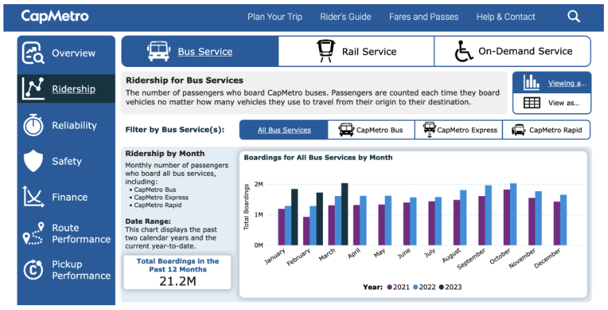 CapMetro on Twitter: "Throughout 2023, we will continue to refine our new dashboard, adding in ...