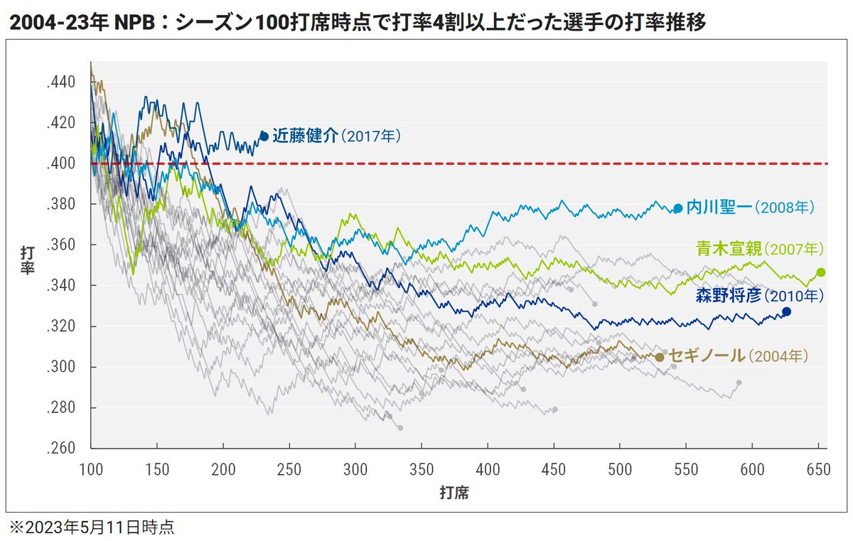 鮭の皮@ちなDe on Twitter: "RT @ds_yuta_sato: 宮﨑選手の打率、一時は.450まで達したものの、149打席目を最後に4割を下回り、第一関門突破ならず ...