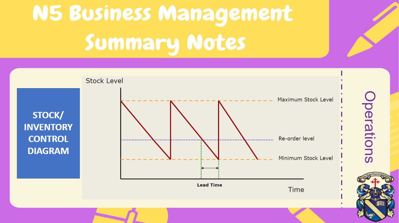Inventory Control Chart Inventory Management: Definition, How It