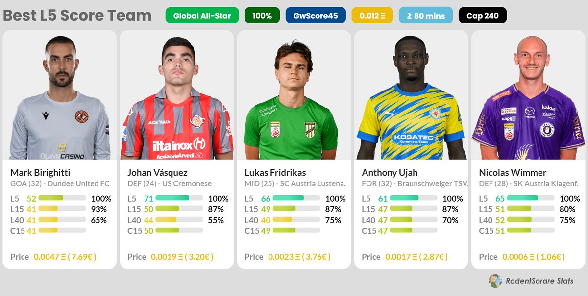 RoditoreFC on Twitter: "#Sorare GW371 CAP240 Best Team Stats: - Limited 20€ (0.012 Ξ) - Rare 200 ...