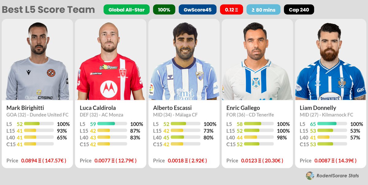 RoditoreFC on Twitter: "#Sorare GW371 CAP240 Best Team Stats: - Limited 20€ (0.012 Ξ) - Rare 200 ...