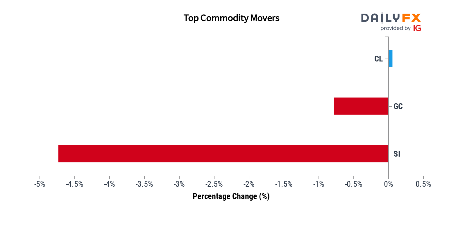 DailyFX Team Live on Twitter: "Commodities Update: As of 18:00, these are your best and worst ...
