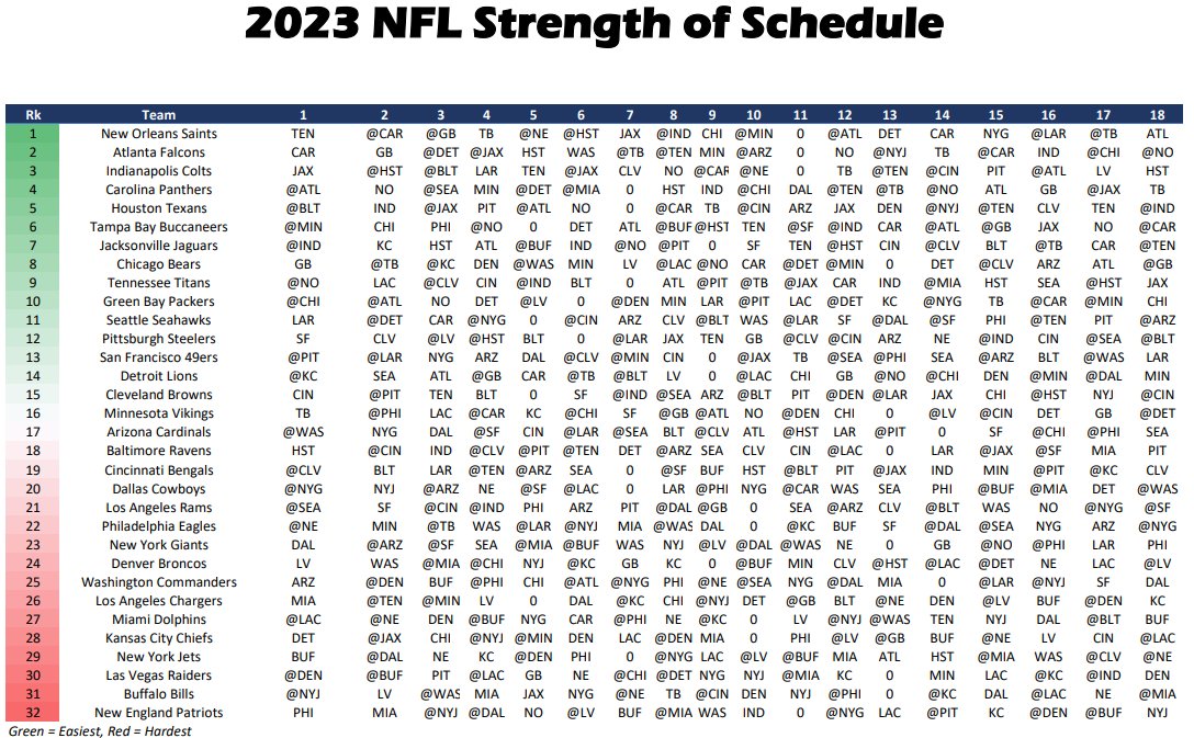 Mike Clay on Twitter: "The 2023 NFL Projections PDF is updated with weekly score projections for ...