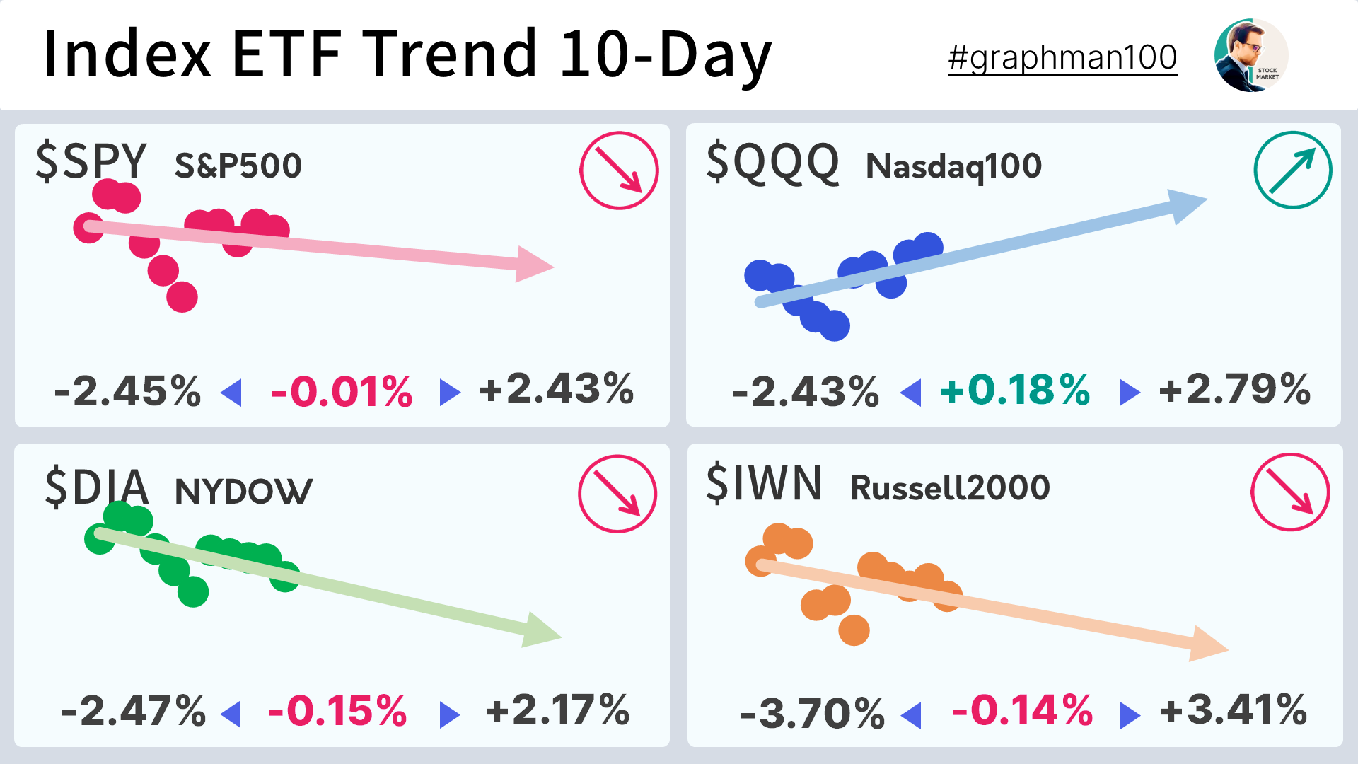 グラフマン🇺🇸🇯🇵株トレンド分析📈 on Twitter: "【 🇺🇸指数ETFトレンド】 $SPY $412.16 -0.17%〔S&P500〕 $QQQ $326.20 +0.33% ...