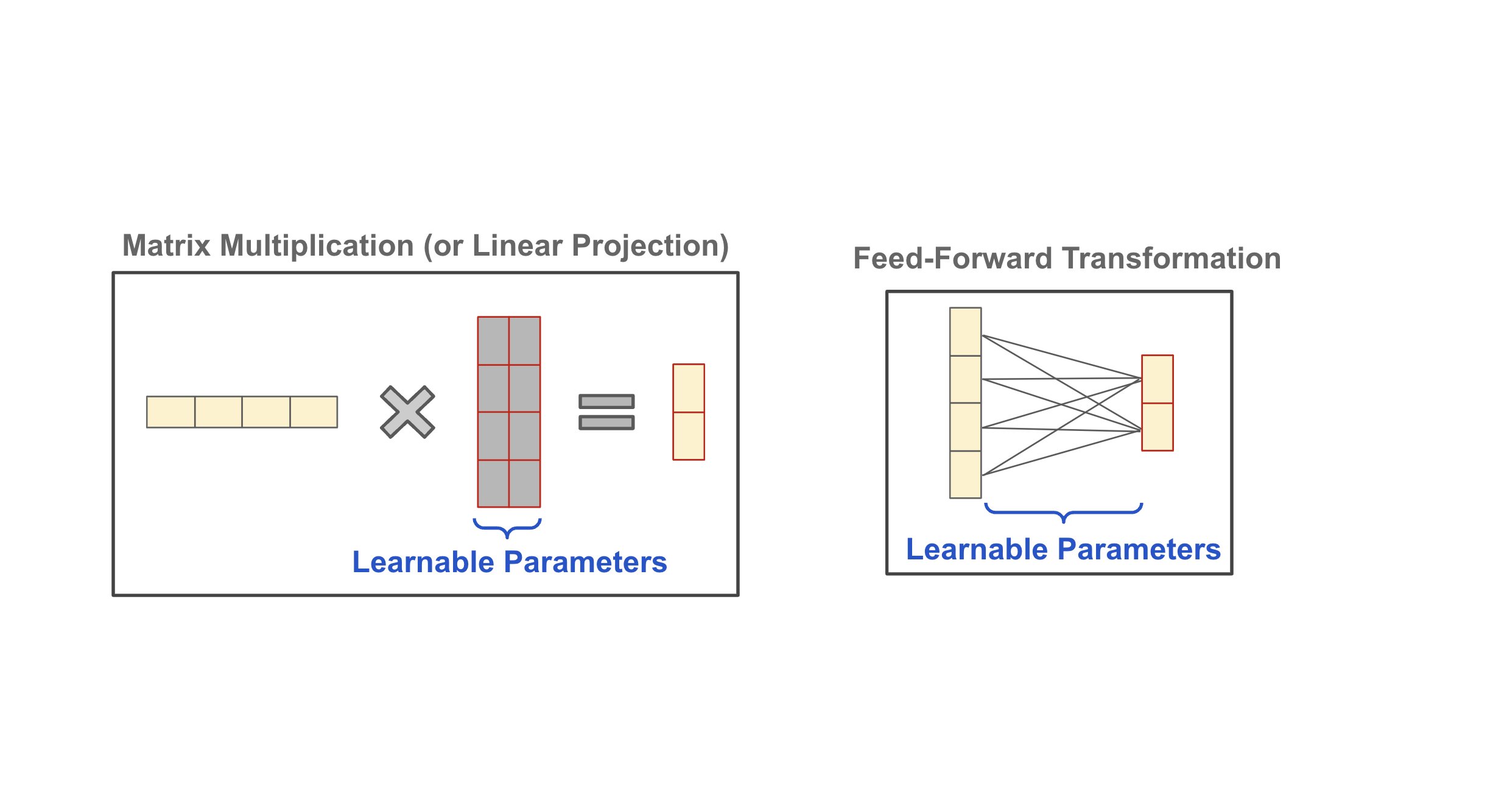 Cameron R Wolfe On Twitter Within A Language Model The First Step Of Performing Multi Headed