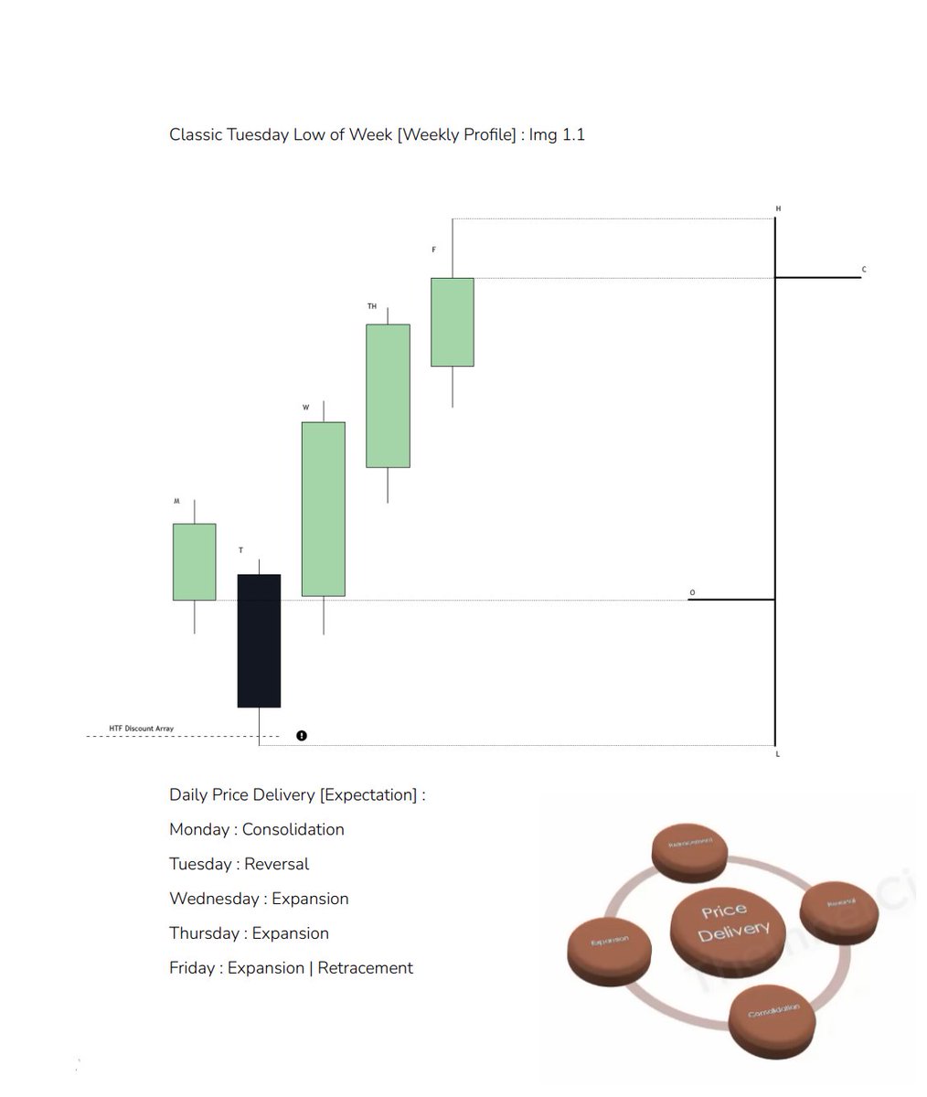 ICT Tuesday Low of Week [Weekly Profile] Review Concept Credits: @I_Am ...