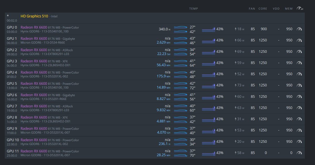 TheHobbyistMiner on Twitter: "We Did It GPU MINERS! 12 x RX 6600 GPU Mining Rig -12 GPUS -12 ...