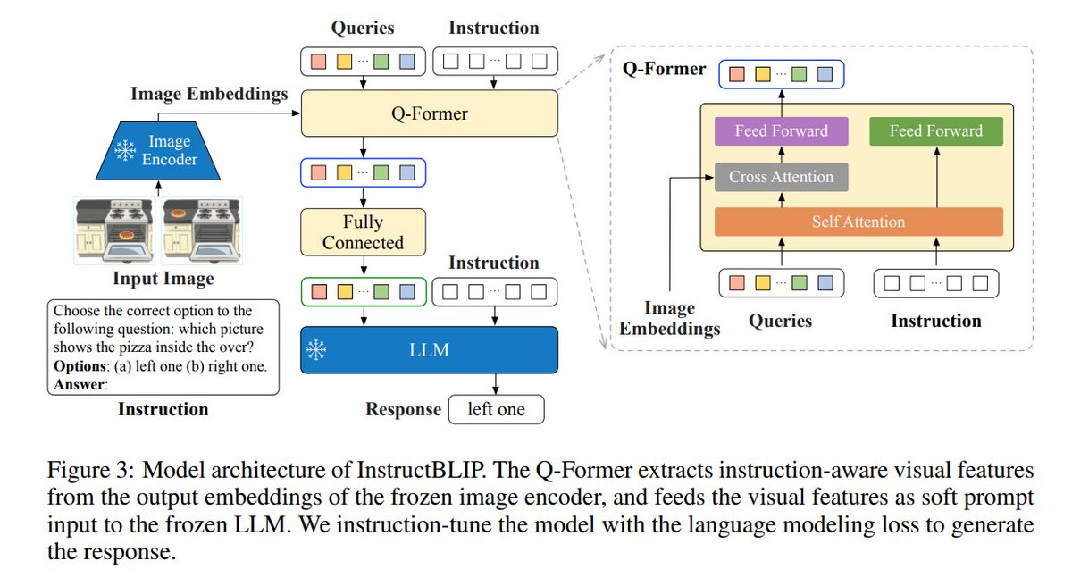 Aran Komatsuzaki on Twitter: "InstructBLIP: Towards General-purpose Vision-Language Models with ...