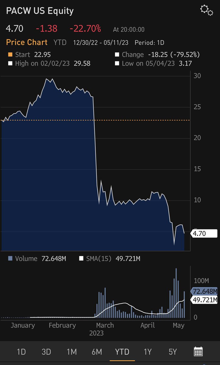 Worth keeping an eye today on #PacWest as #markets react to its release ...