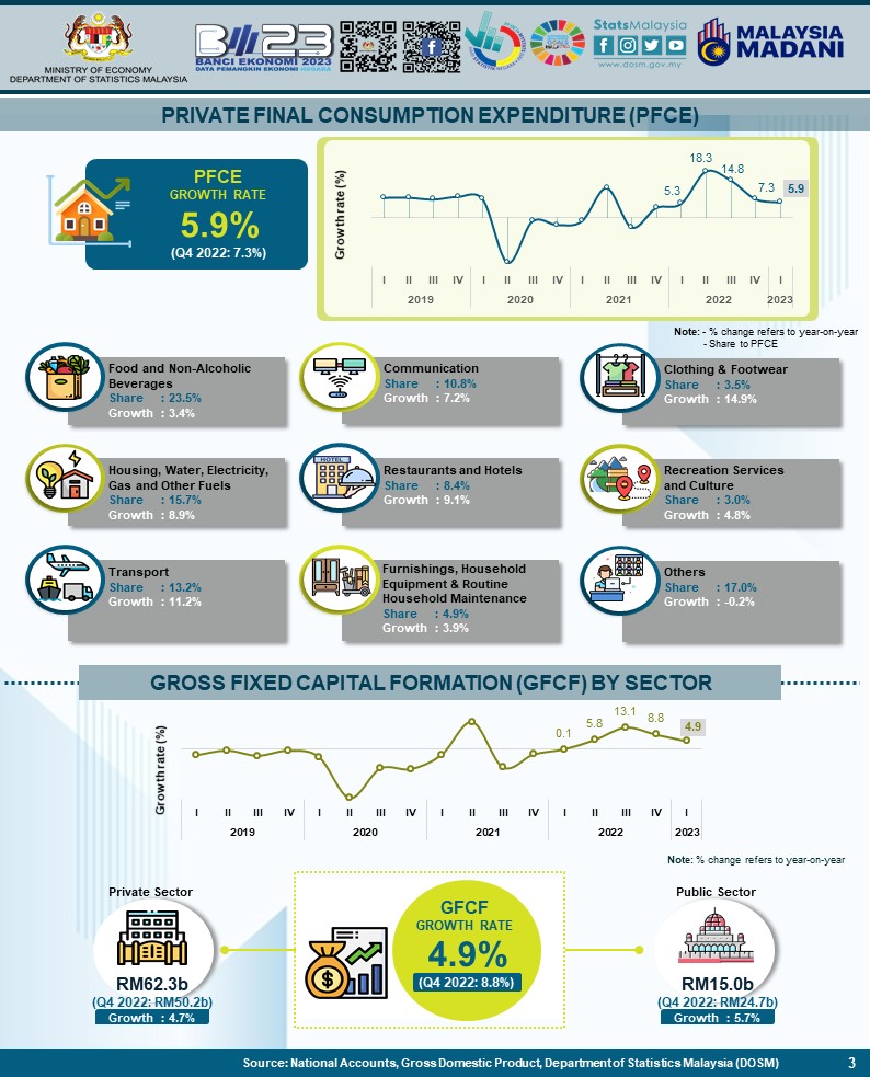 Dr. Uzir on Twitter: "Malaysia’s Gross Domestic Product (GDP) in the first quarter of 2023 ...