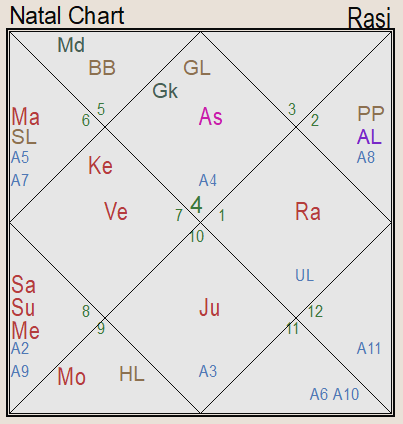 Vedic Astrology Birth Chart