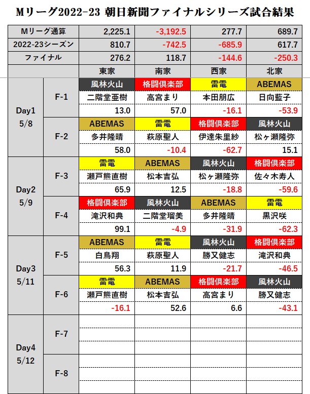 Mリーグ成績速報（非公式） on Twitter: "朝日新聞 #Mリーグ 2022-23 ファイナルシリーズ 【Day3 （Final-5・6）試合結果】 悲願の初優勝へショーマツコンビが ...