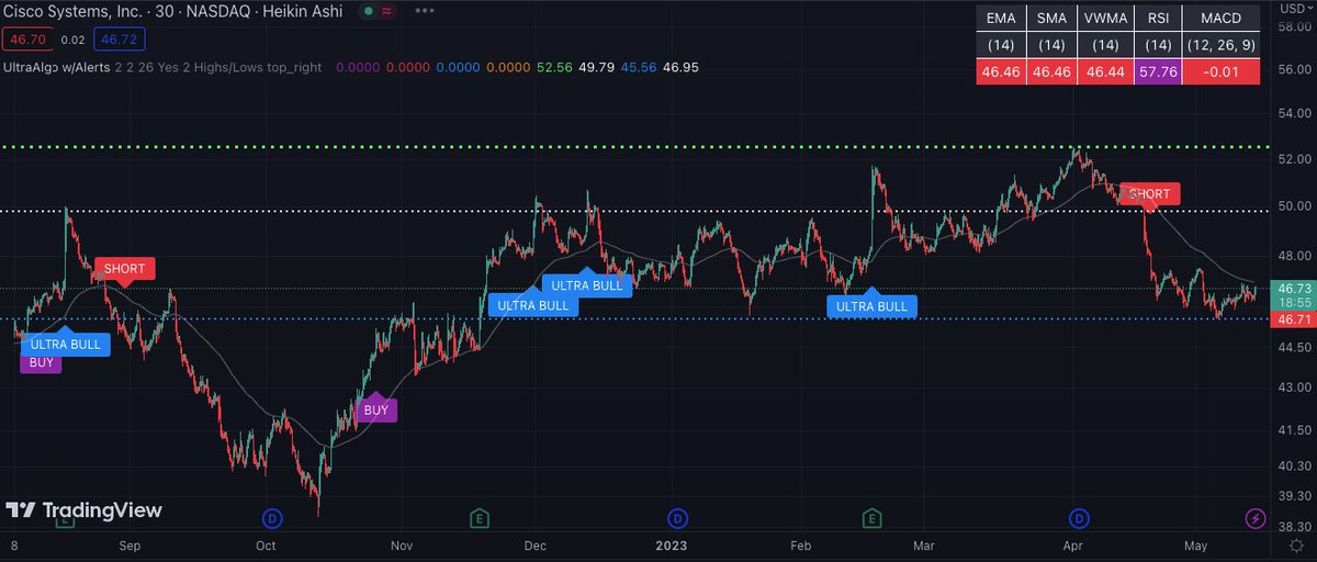 $CSCO Awaiting Buy Signal based off 18 signals on the 30-min chart. Free trial at https://t.co ...