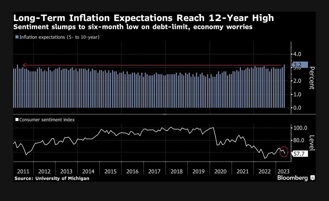 The University of Michigan survey data disappointed on both US consumer ...