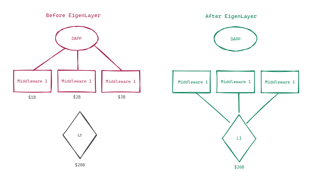Eigen Layer, Intern 🦇🔊 on Twitter: "4/ So now you’re up to speed on the basics, what is ...