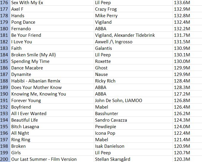 Sweden Charts On Twitter 🇸🇪 …and Here Are The 101st 200th Most